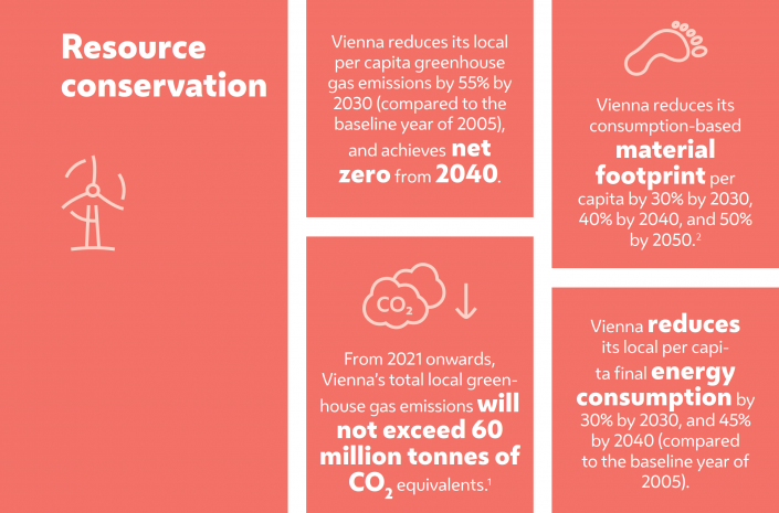 Smart Climate City Strategy - Smart City Wien