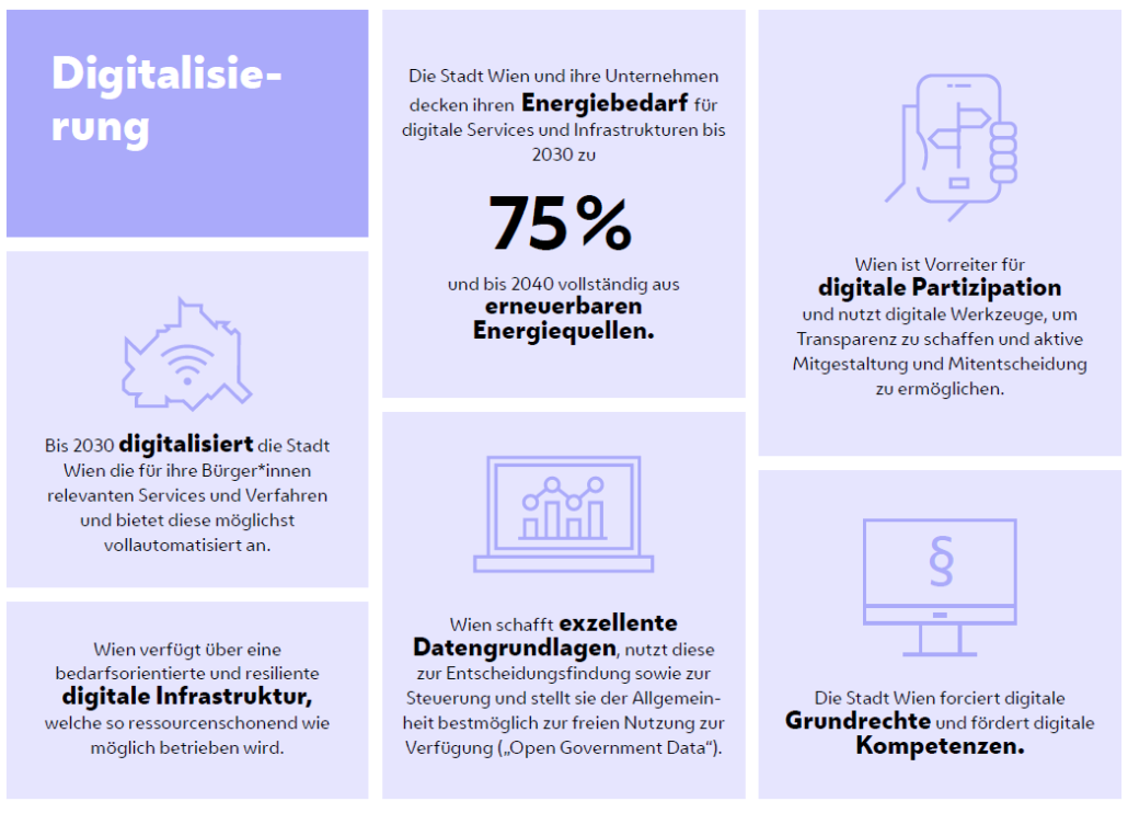 Digitalisierung - Smart City Wien