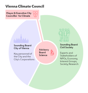 Vienna Climate Package - Smart City Wien